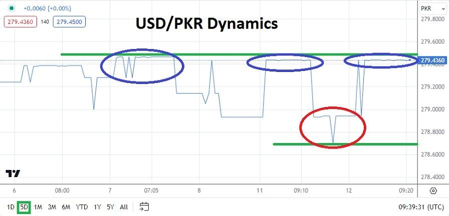 USD/PKR Analysis Today - 12/03: Specialized Trading (Chart)