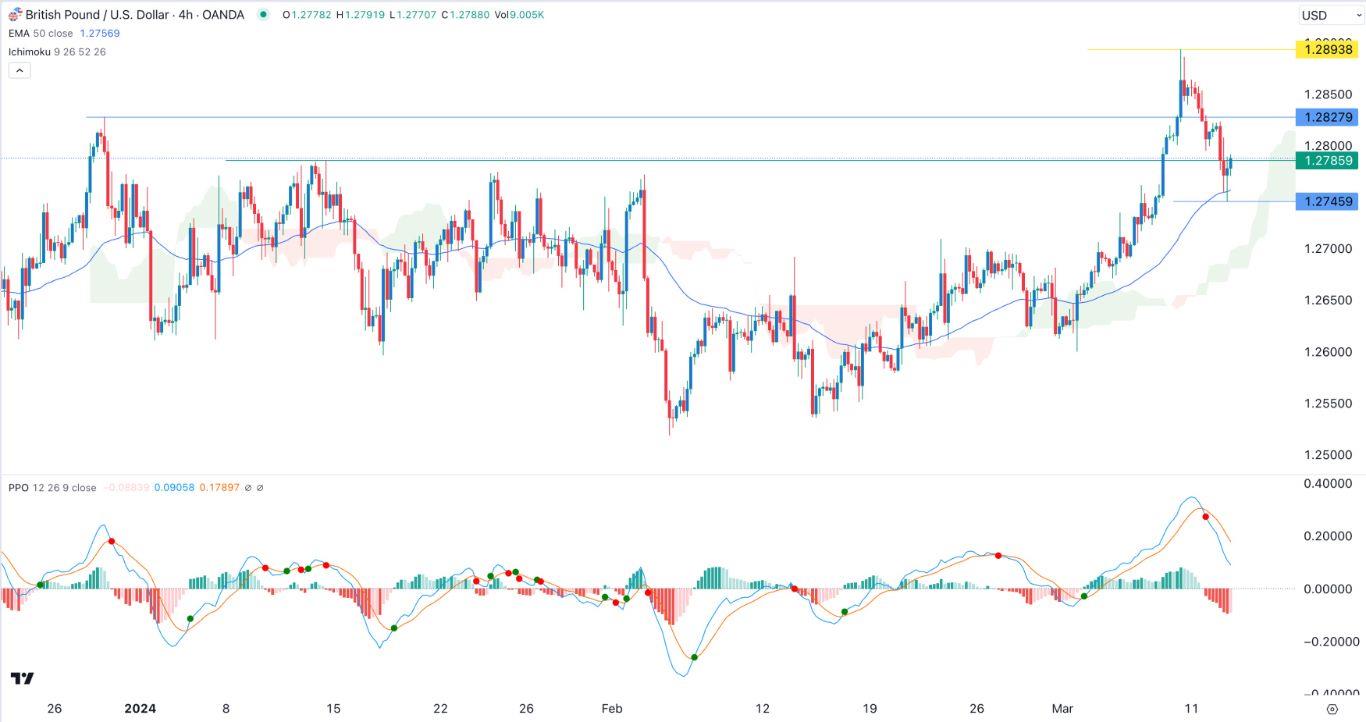 GBP/USD Signal Today - 13/03: Hammer Hints Gains (Chart)