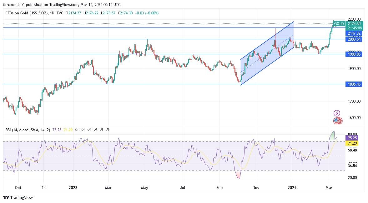 Gold Analysis Today 14/3: Bullish General Trend (Chart)