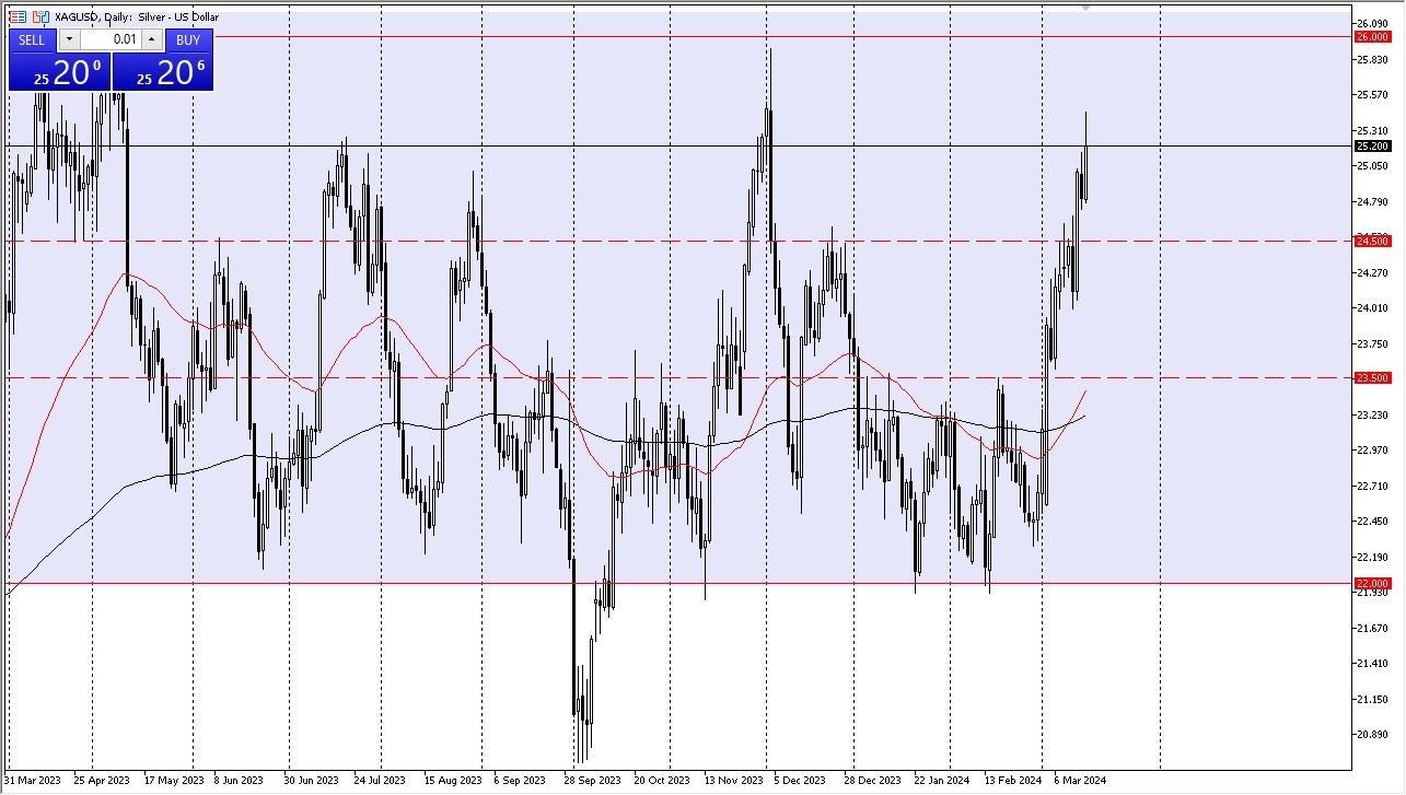 Silver Forecast Today - 18/03: Silver Rises Steadily (Chart)