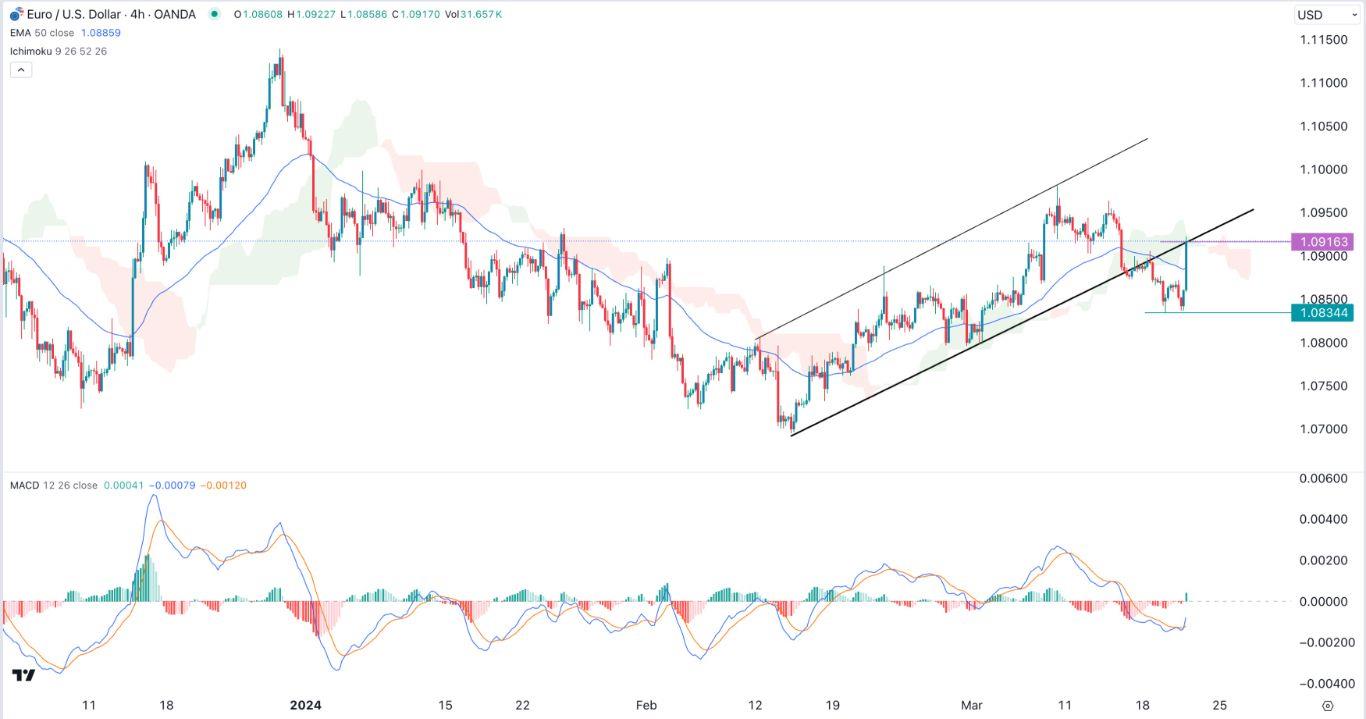 EUR/USD Signal Today- 21/03: Break & Retest- Reverse (Chart)