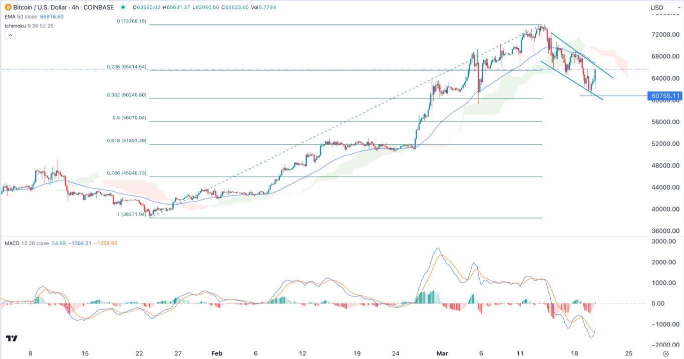 BTC/USD Signal Today - 21/03: Bitcoin- Bullish Break (Chart)