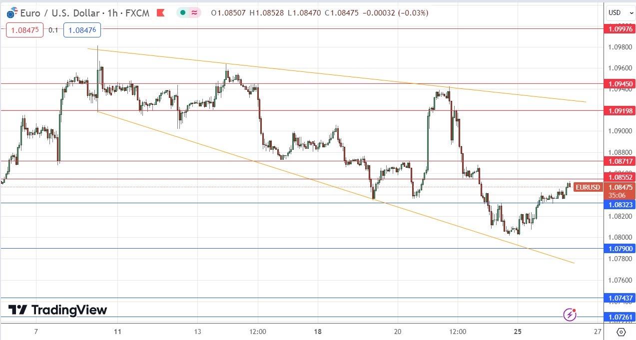 EUR/USD Signal Today - 26/03: Weak Bullish $1.0832+ (Chart)
