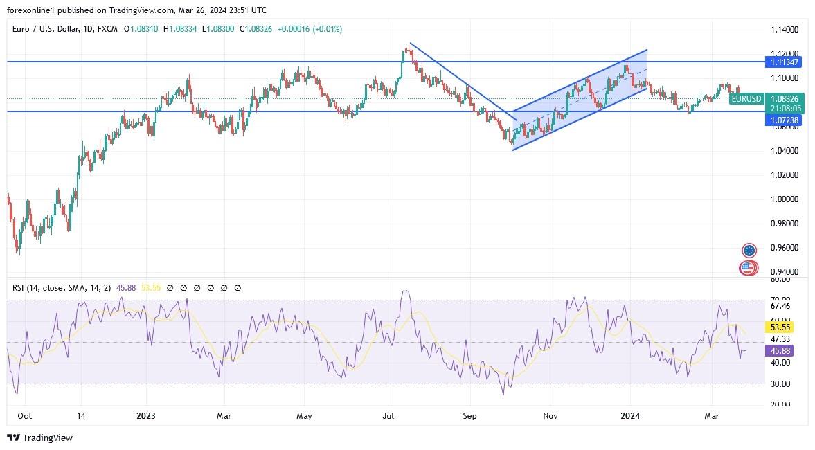 EUR/USD Analysis Today 27/3: Tight Range Trading (Chart)