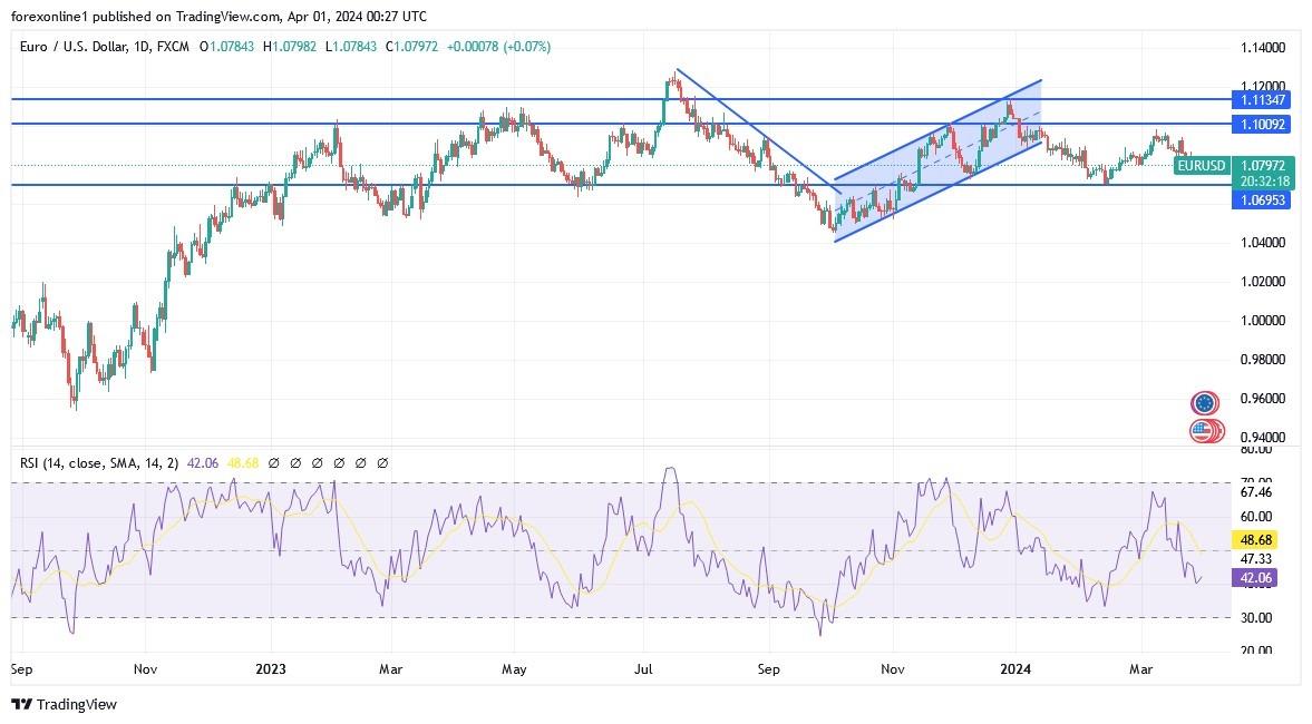 EUR/USD Analysis Today 01/04: Downward Trend (Chart)