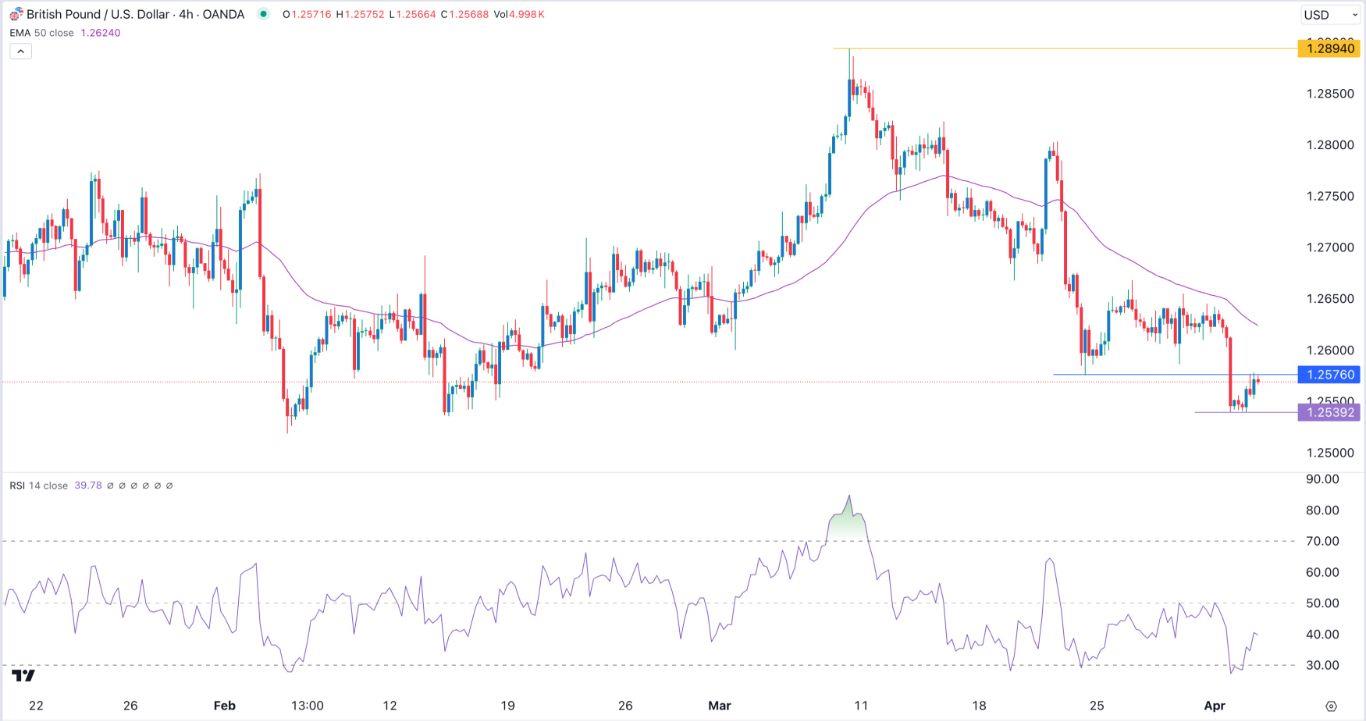 GBP/USD Signal Today - 03/04: Break & Retest Pattern (Chart)