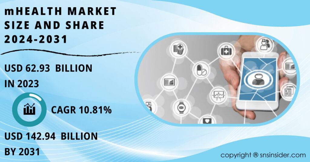 Mhealth Market Projected To Surpass USD 142.94 Billion By 2031 Fueled ...
