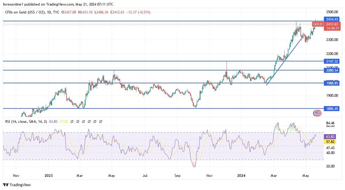 Gold Analysis Today 21/5: New Record Levels (Chart)
