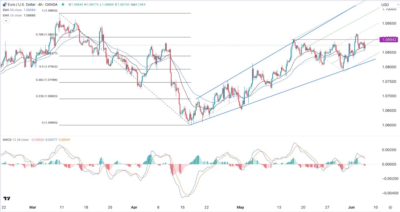 EUR/USD Signal Today 06/06: Wedge Pattern Forms (Chart)