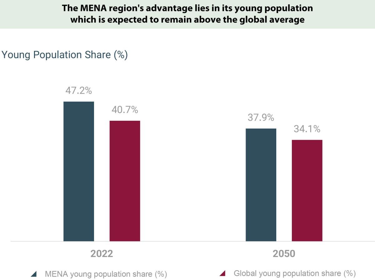 MENA Region: Capitalising On Global Trends, Unlocking Growth Prospects