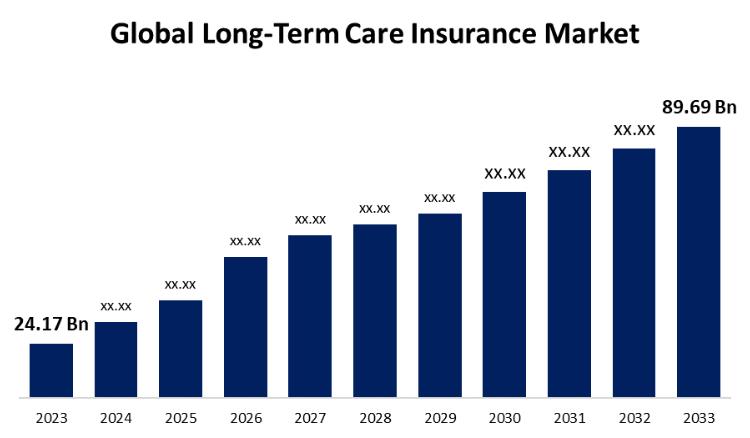 Global Long-Term Care Insurance Market Size To Worth USD 89.69 Billion ...