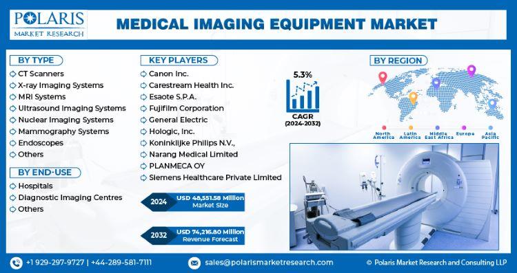 Global Medical Imaging Equipment Market Is Expected To Reach USD 74,216 ...