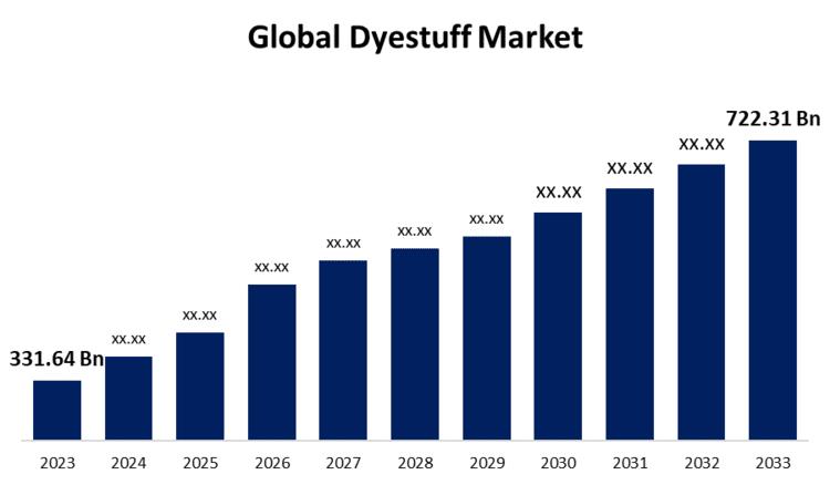 Global Dyestuff Market Size To Worth USD 722.31 Million By 2033 | CAGR ...
