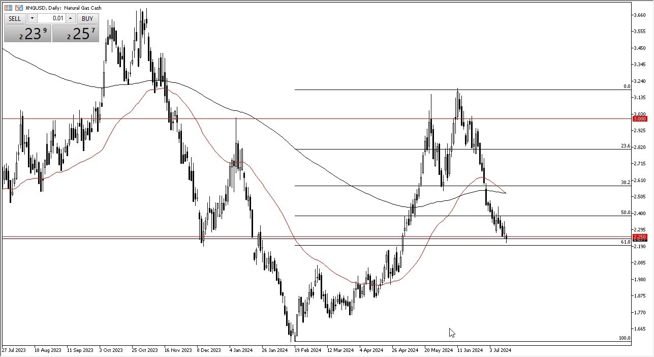Natural Gas Forecast Today - 16/07: Looking For Support