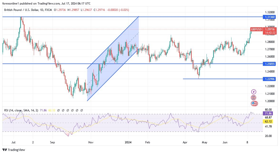 GBP/USD Analysis Today- 17/07: 1.30 Key Level- Bulls (Chart)