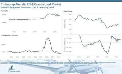 Used Aircraft Inventory Levels Rising In All Segments As Jet Values ...