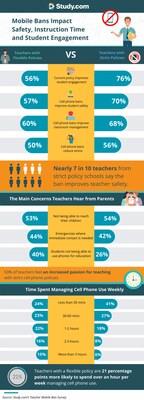 Teachers Report Improvements In Student Engagement, Safety And ...