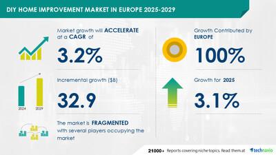 DIY Home Improvement Market In Europe To Grow By USD 32.9 Billion From ...