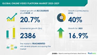 Online Video Platform Market To Grow By USD 2.39 Billion From 2025-2029 ...
