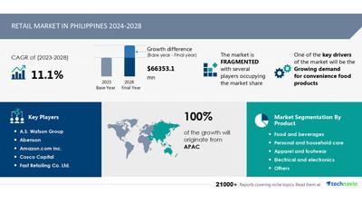 Retail Market In The Philippines To Grow By USD 66.35 Billion From 2024 ...
