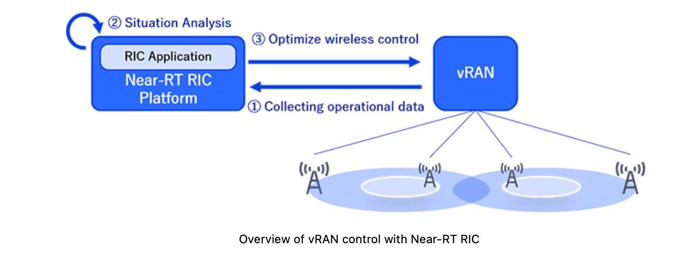 NEC Develops Near Real-Time RIC For High Performance 5G Vran