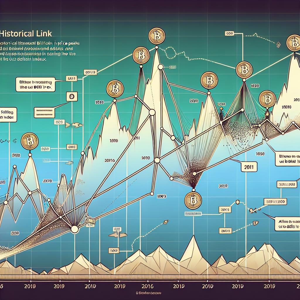 Historical Link Between Bitcoin Price Peaks And Declines In The US ...