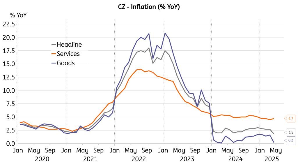 Czech Inflation Below The Target Due To Volatile Food Prices