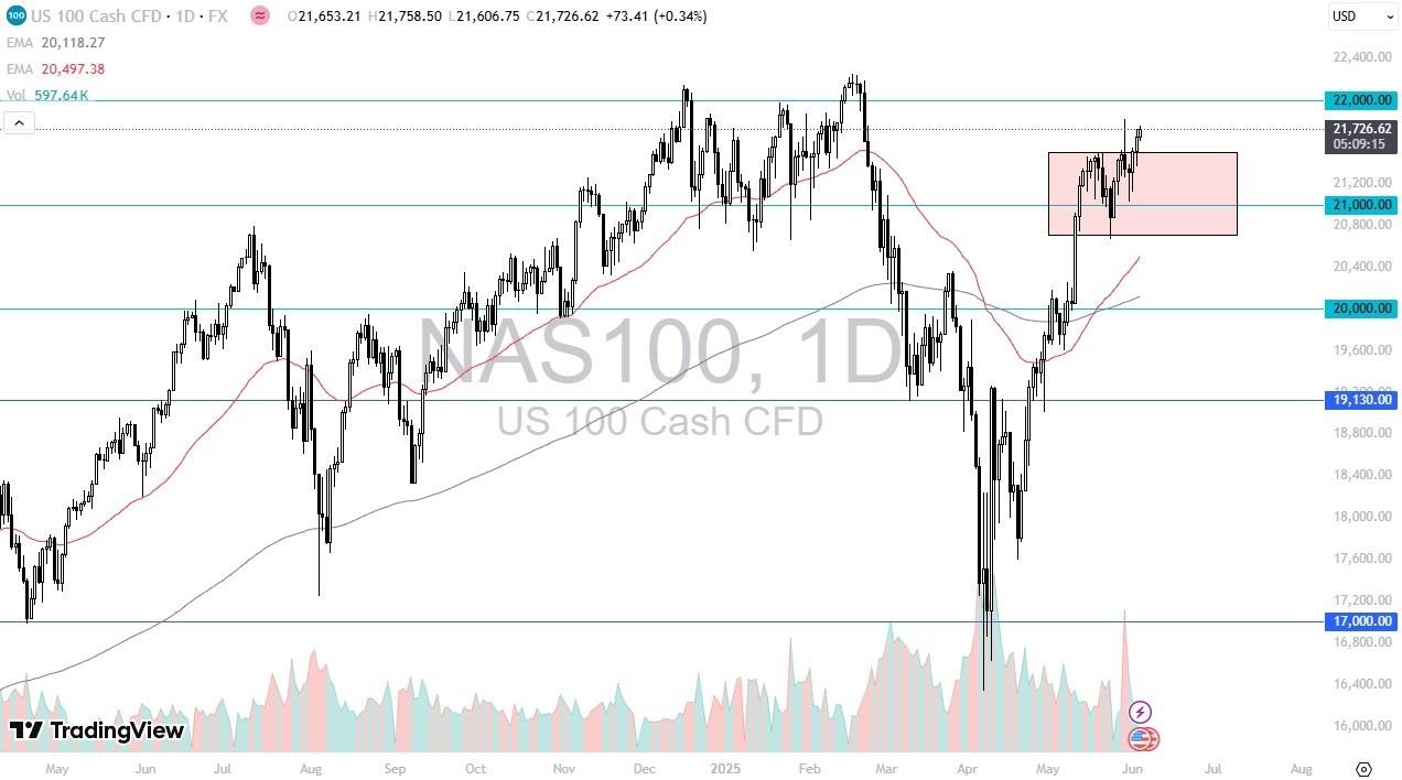 Nasdaq Forecast Today 05/06: Gains Again (Chart)