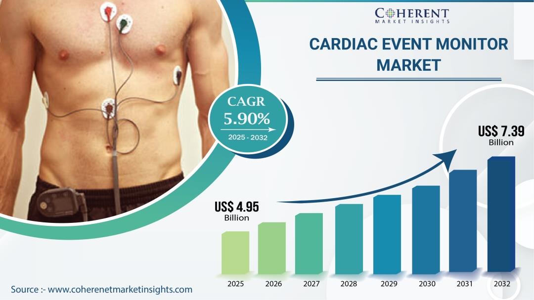 Cardiac Event Monitor Market Set To Reach USD 7.39 Bn By 2032 With 5.9% ...
