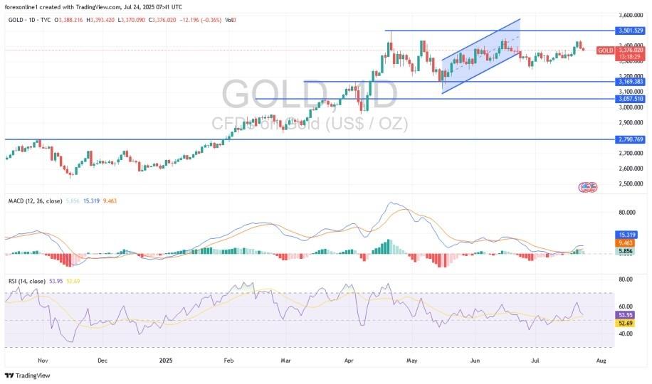 Gold Analysis 24/07: Profit-Taking Sales (Chart)