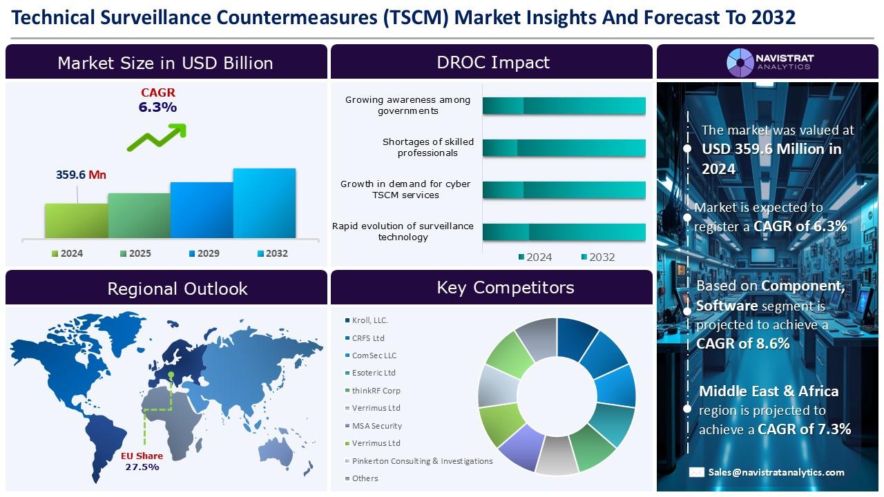 Technical Surveillance Countermeasures (TSCM) Market Size to Reach USD ...
