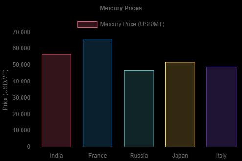 Mercury Prices Q2 2025: Real-Time Price Fluctuations, Index, Chart And ...