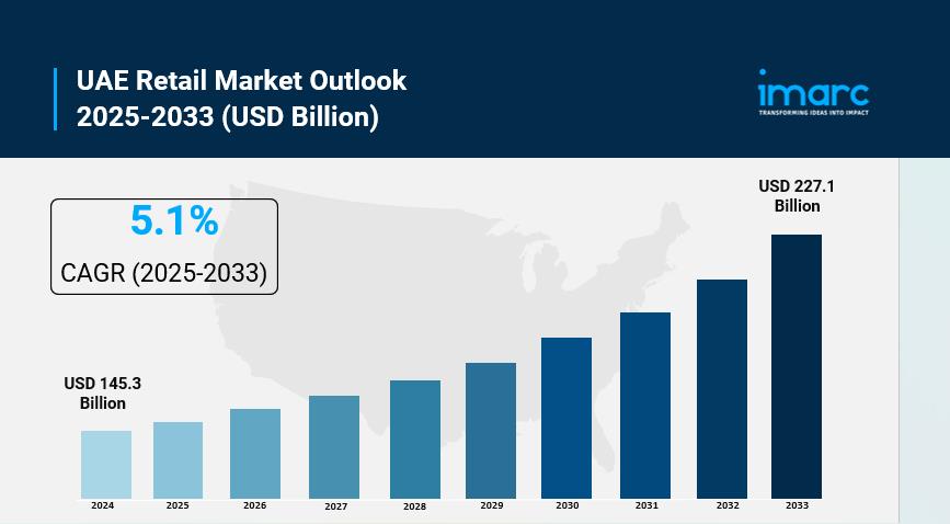 UAE Retail Market Size To Surpass USD 227.1 Billion By 2033 With A 5.1% ...