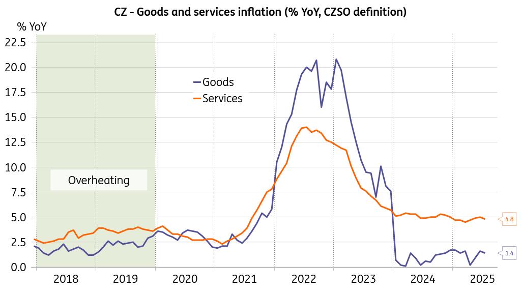 Czech Inflation To Hover Above The Target