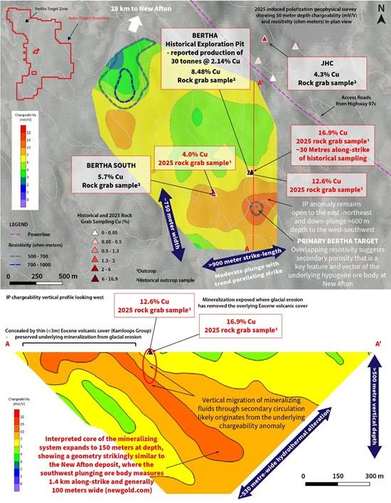Torr Metals Samples 16.9% Copper And Identifies Coincident >900 Meter Undrilled IP Chargeability ...