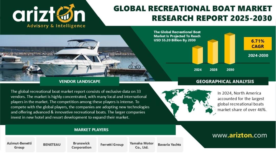 820K Recreational Boats To Set Sail By 2030, Expensive Still Sells What ...