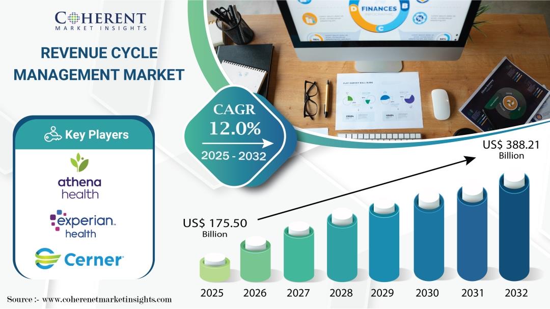 Revenue Cycle Management Market Forecast To Hit USD 388.21 Billion By ...