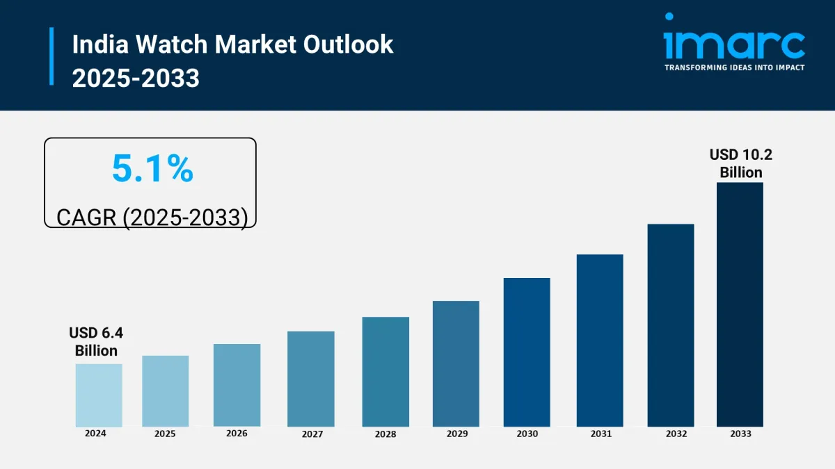 India Watch Market Size, Share, Growth, Trends, Industry Analysis And ...