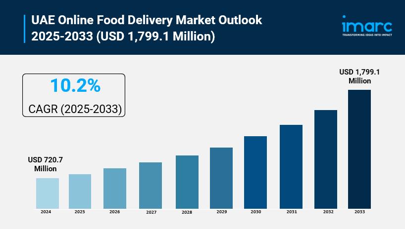 UAE Online Food Delivery Market Size To Reach USD 1,799.1 Million By ...