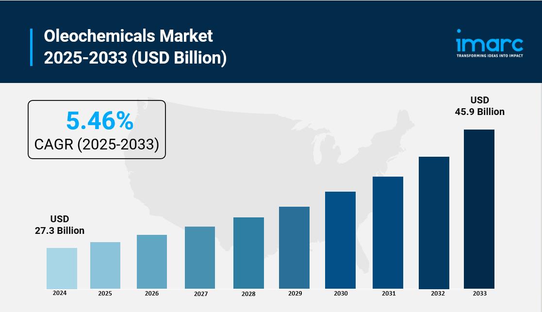 Oleochemicals Market: Sustainable Solutions Driving Global Industrial ...