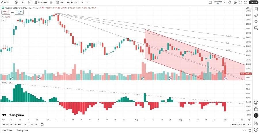 Paycom Software (PAYC) Stock Signal 02/10: Will Continue