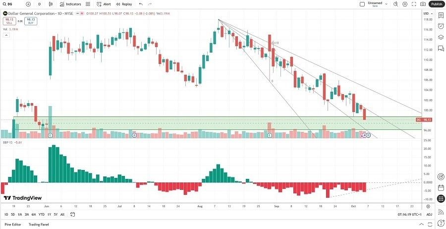 Dollar General (DG) Stock Signal 07/10:Is It Time To Go