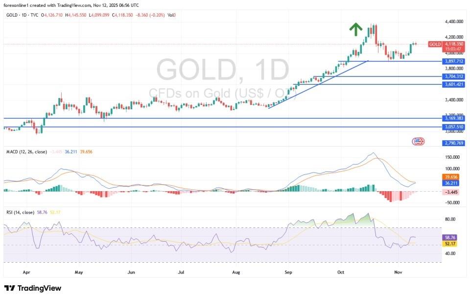 Gold Analysis 12/11: Increasing Purchase Of Gold (Chart)