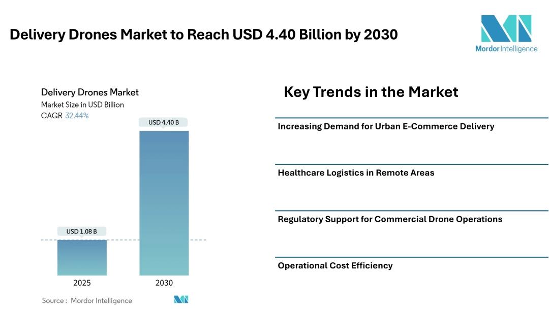 Delivery Drones Market To Reach USD 4.40 Billion By 2030, Driven By ...