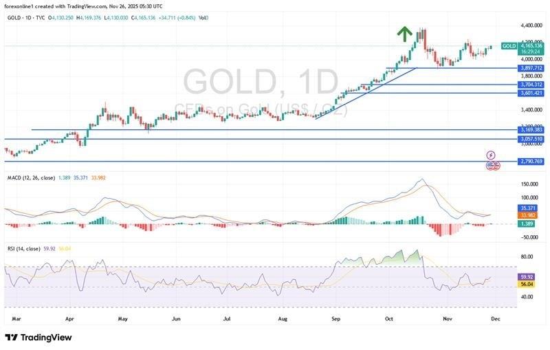 Gold Analysis 26/11: Will Prices Continue To Rise? (Chart)