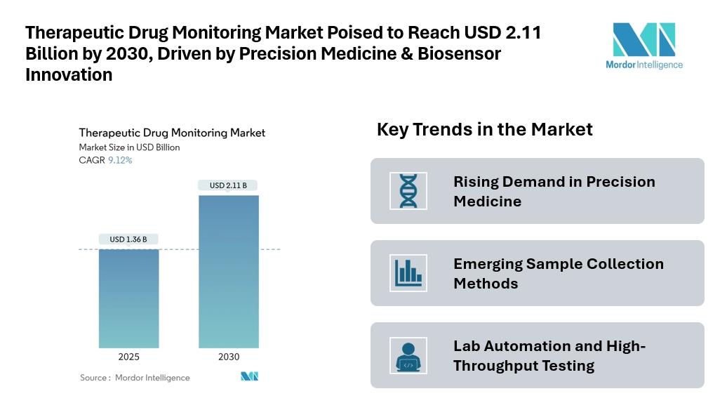 Therapeutic Drug Monitoring Market Poised To Reach USD 2.11 Billion By 2030, Driven By Precision ...