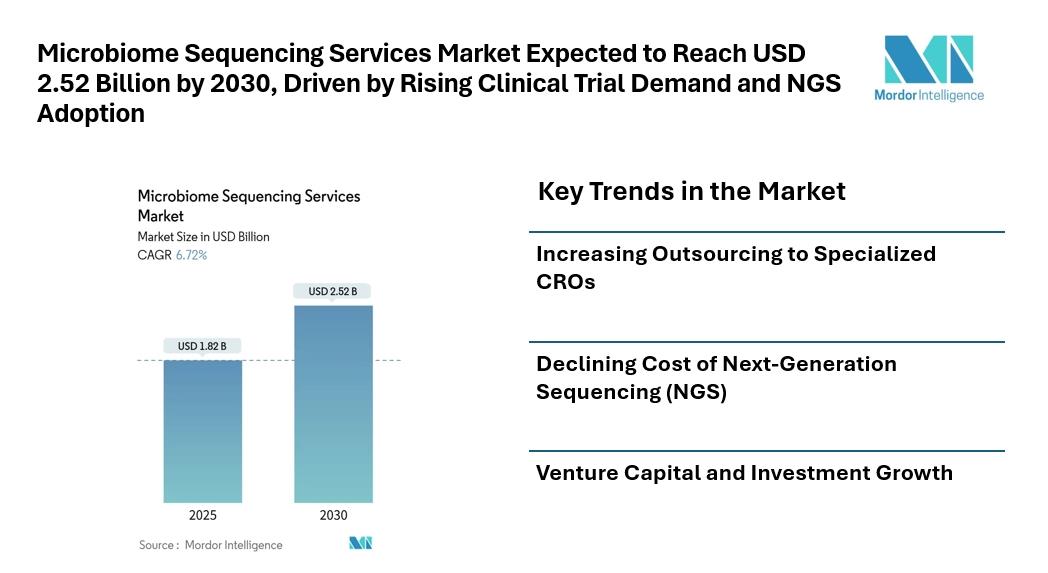 Microbiome Sequencing Services Market Expected To Reach USD 2.52 ...