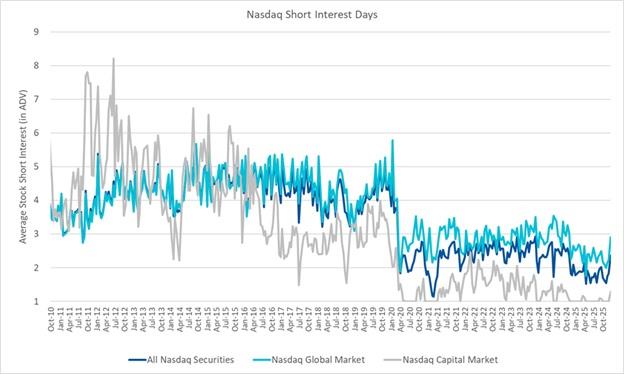 Nasdaq Announces Mid-Month Open Short Interest Positions In Nasdaq ...