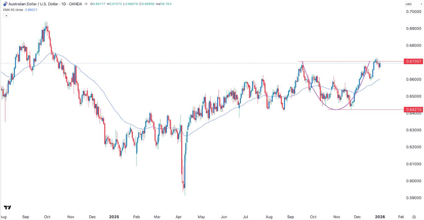 AUD/USD Forex Signal 05/01: Chart Pattern Points (Chart)