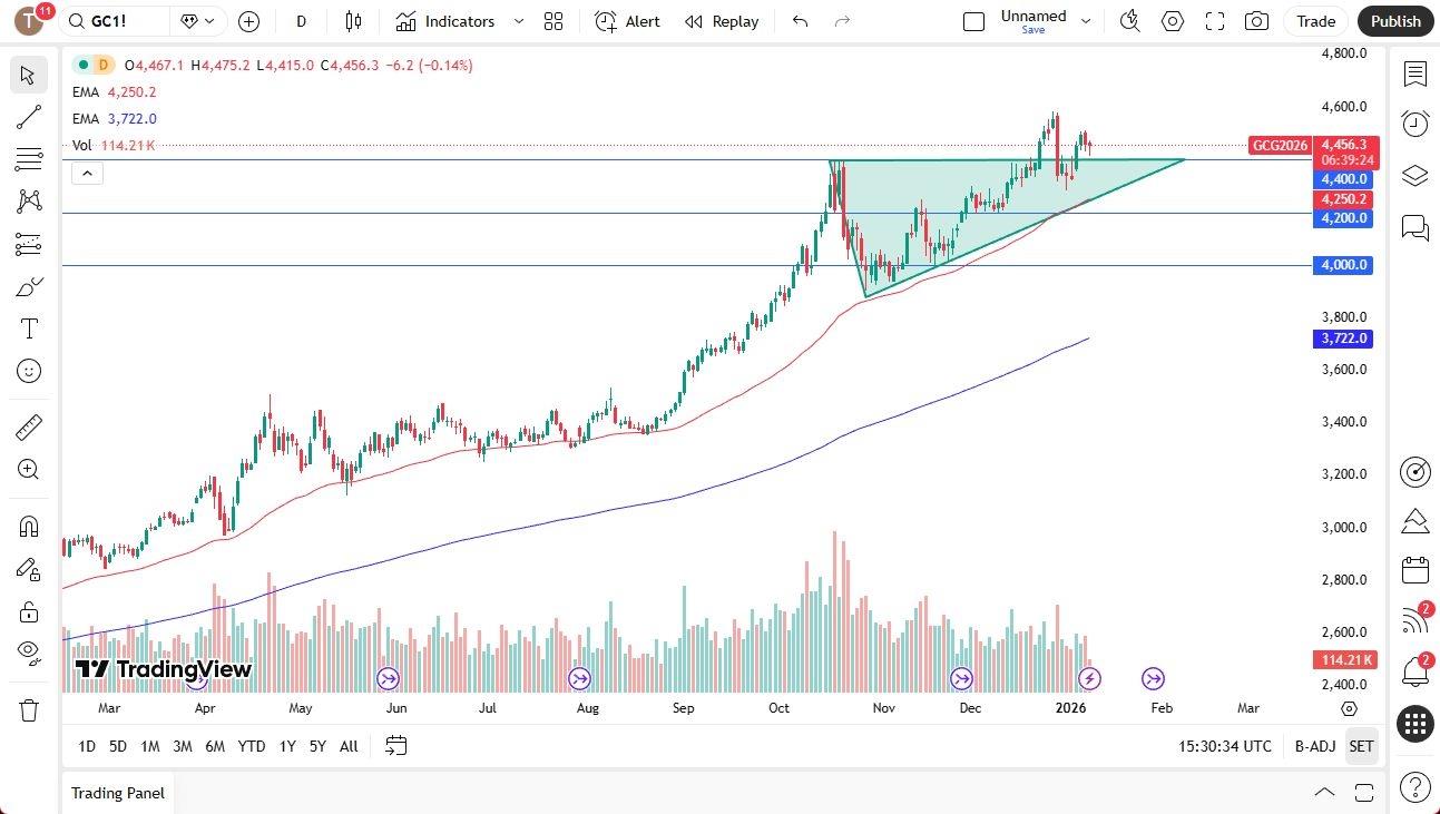 Gold Forecast 09/01: Finds Buyers During Dip (Chart)